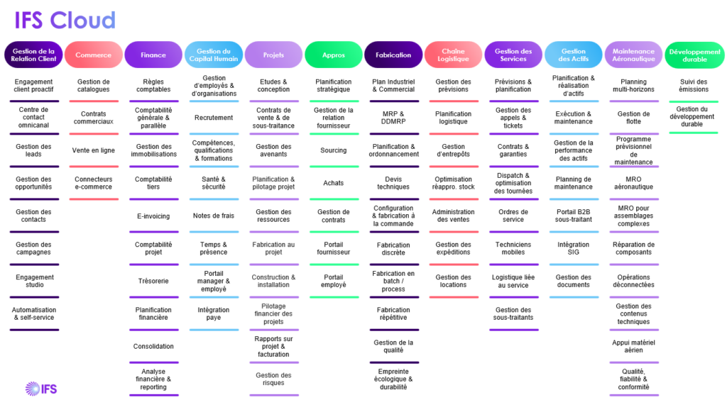 Présentation IFS Cloud - CONCRET - Conception, Intégration & Solutions - Conseil, Accompagnement ...